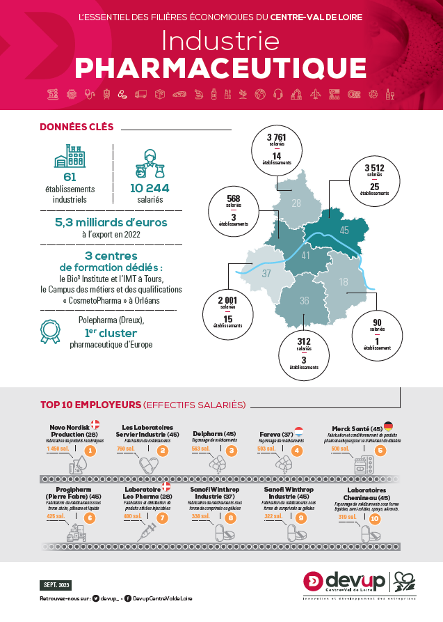 Infographie Industrie Pharmaceutique | ecozoom centre val de Loire Infographie Industrie Pharmaceutique | ecozoom centre val de Loire
